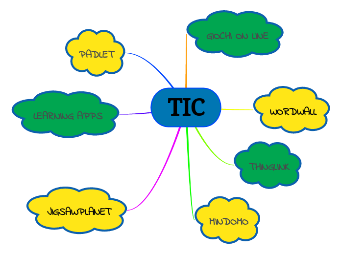 TIC - Mind Map